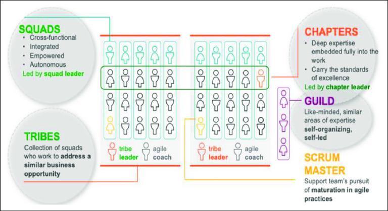 How to Implement Agile Development Practices like Spotify - CTO Magazine