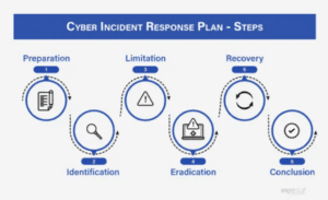 How to Develop a High-Impact Incident Response Plan - CTO Magazine