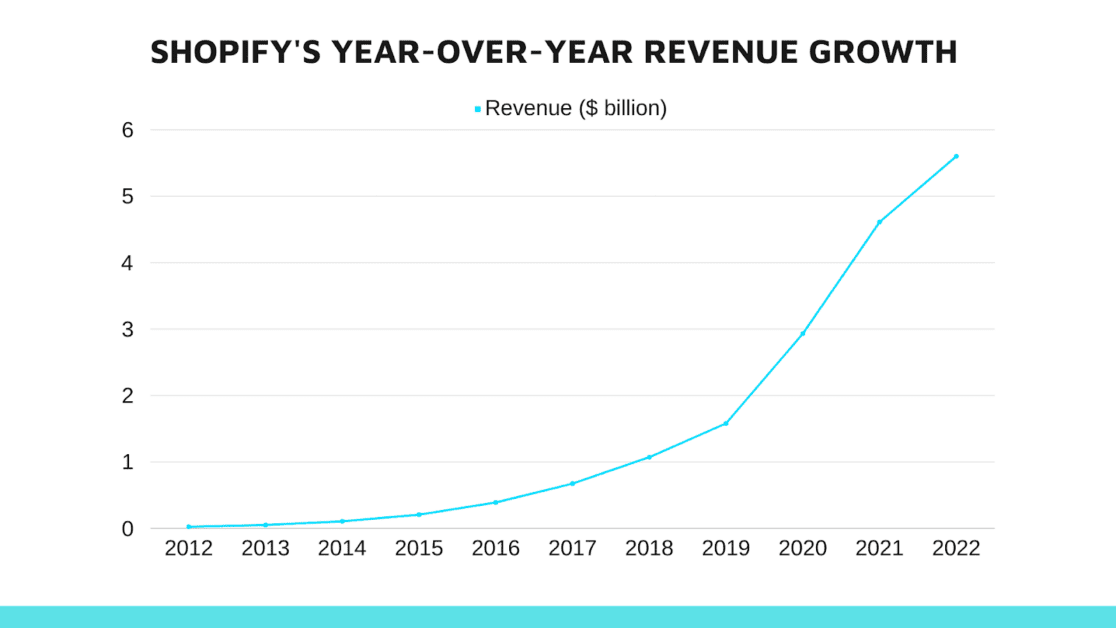 Key Insights From Shopify's Revenue Growth and the $8 Billion ARR ...