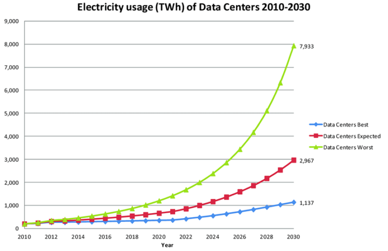 How Green Data Centers Are Advancing Sustainability in Tech - CTO Magazine