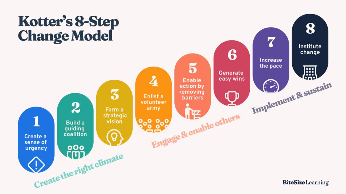 Change Management Tech and Kotter's Eight-Step Change Model - CTO Magazine