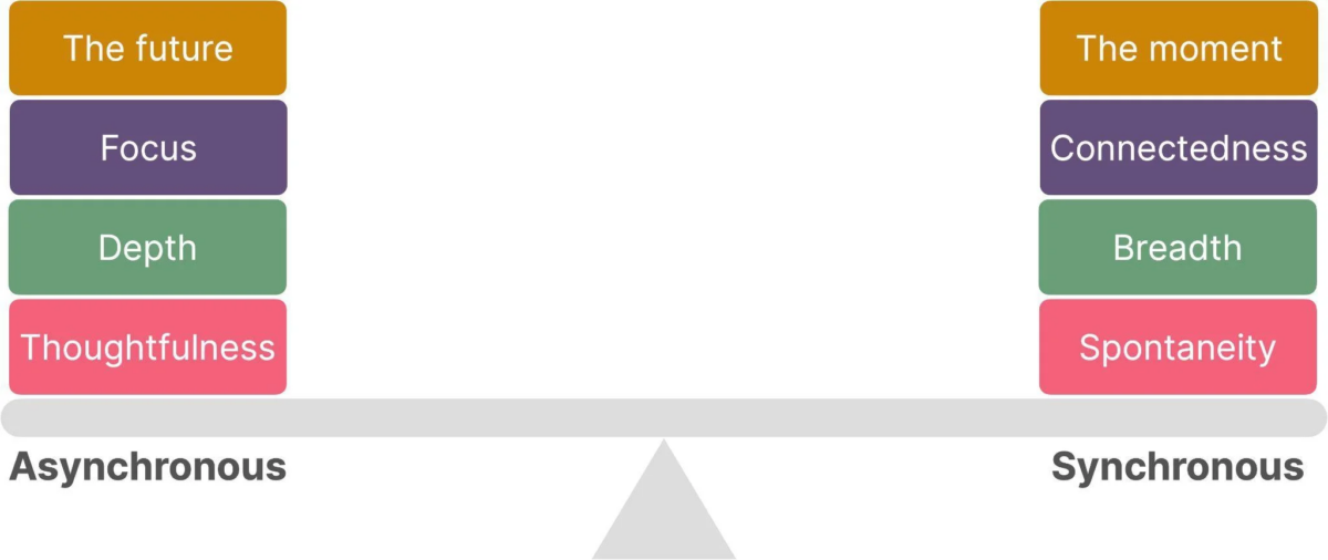 Asynchronous Communication for CTOs: Collaboration That Scales - CTO ...