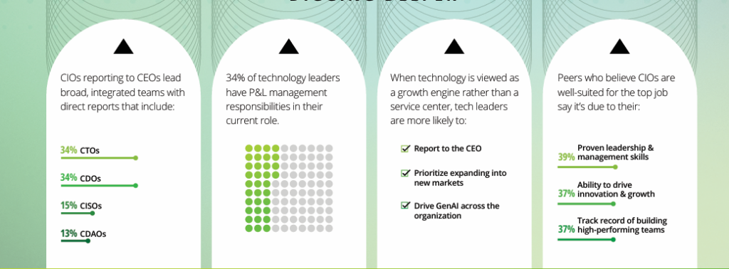 CIOs Are Gaining Strategic Ground, Deloitte Survey Shows - CTO Magazine