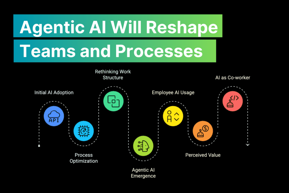 AI Operating Model: How Agentic AI Reshapes Teams, Workflows, and ...